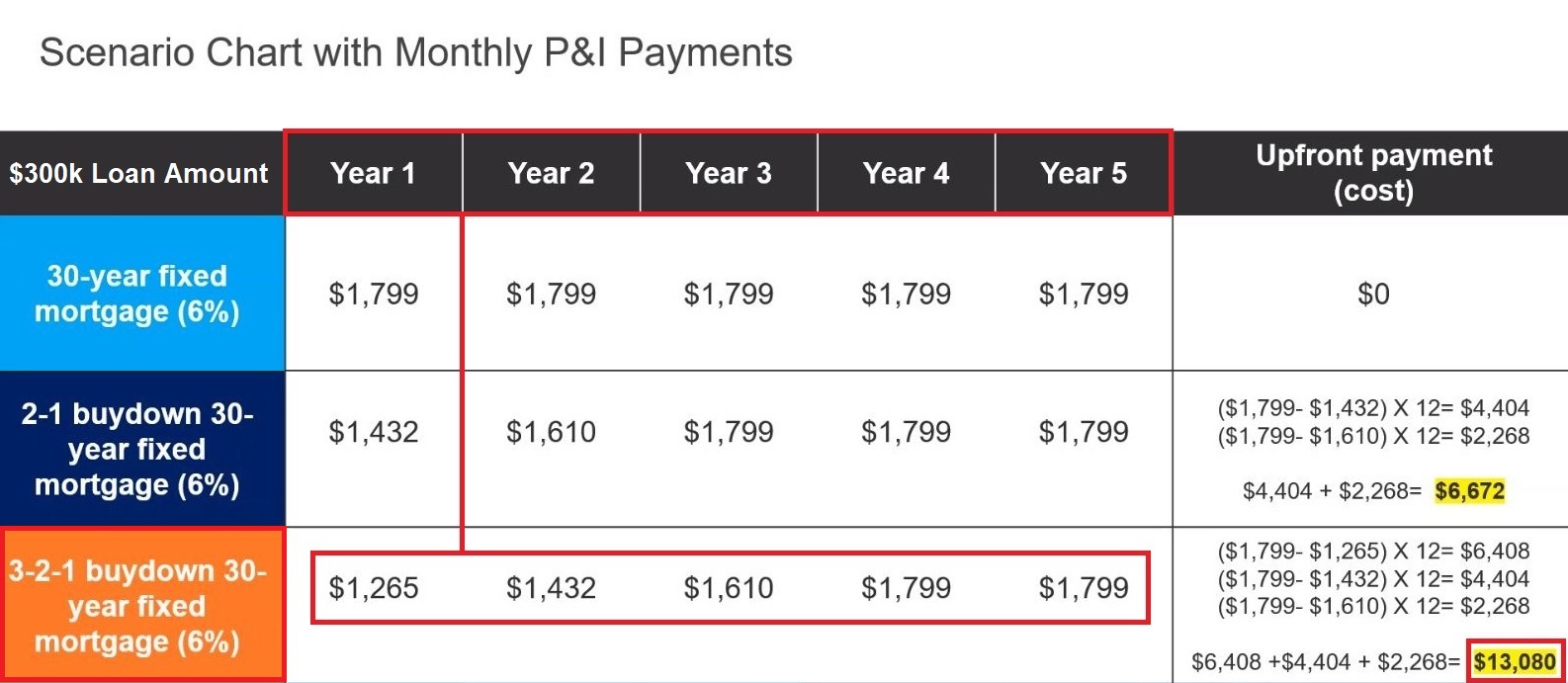 Lower your monthly payments with a temporary buydown - Bryan Keane Loans